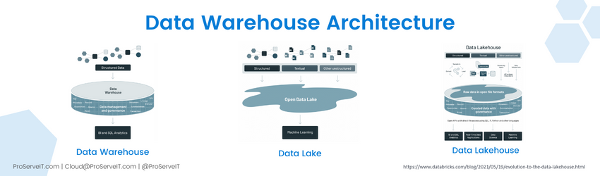 Data Architecture Patterns: Data Warehouse, Data Lake, Data Lakehouse